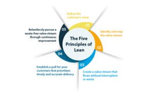 What Is Lean Manufacturing? [+ How to Implement]
