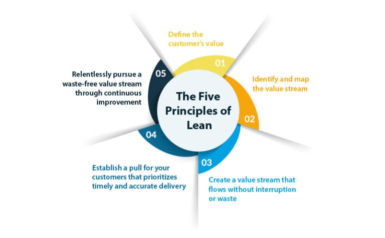 What Is Lean Manufacturing? [+ How to Implement]